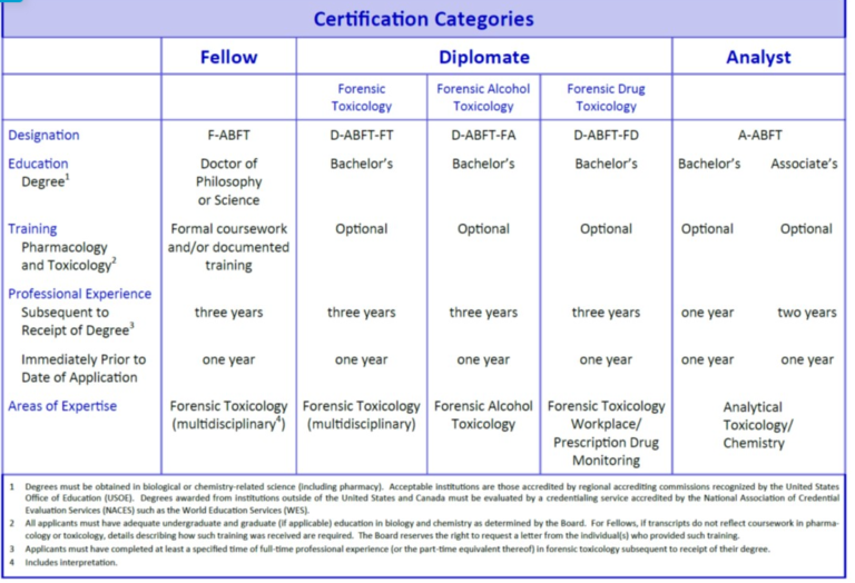 Certification Categories – American Board of Forensic Toxicology